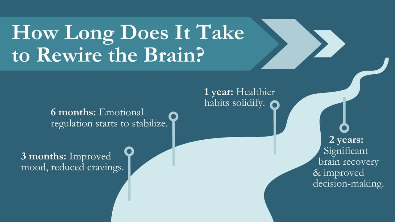 Rewiring the Brain from Addiction: How Long Does It Take?